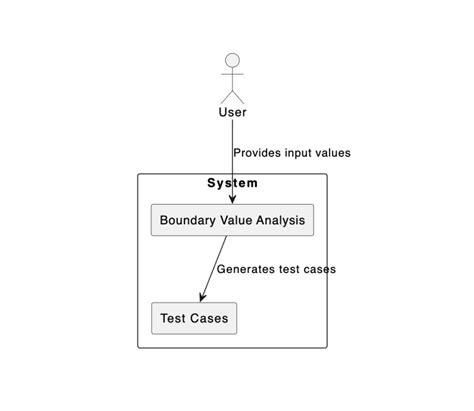 What Is Boundary Value Analysis
