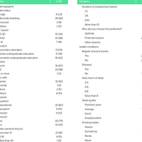 Sociodemographic Professional And Health Condition Variables