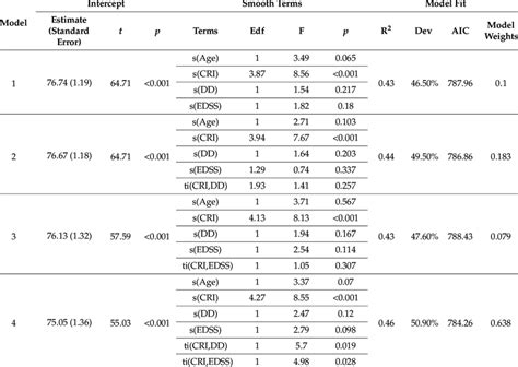Results Of Generalised Additive Models With Tele Gems As The Dependent