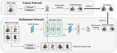 Unig Modelling Unitary 3d Gaussians For View Consistent 3d Reconstruction