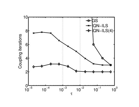 The Number Of Coupling Iterations Per Time Step Averaged Over 100 Time Download Scientific
