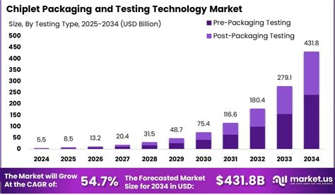 Chiplet Packaging And Testing Technology Market Size Cagr Of 54