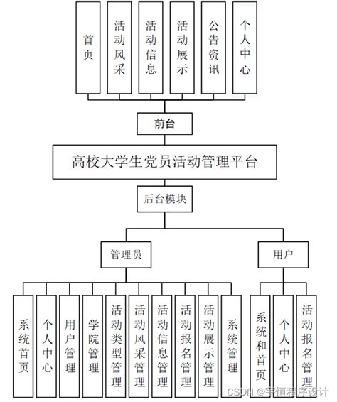 Javaphpnodejspython高校大学生党员活动管理平台【2024年毕设】 Csdn博客
