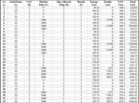 Table 5 From Route Planning Of Unmanned Aerial Vehicles Under Recharging And Mission Time