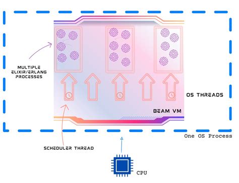 Inside Beam How Elixir And Erlang Leverage A Shared Runtime For Resilient Applications Hackernoon
