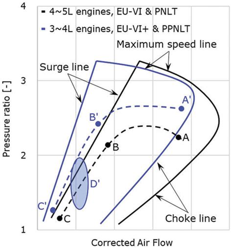 Comparison Of Engine Lug Lines On Compressor Map Download Scientific