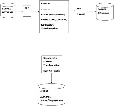 Unconnected Lookup Transformation In Informatica
