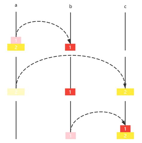 力扣面试题 0806 汉诺塔问题：思路分析图文详解代码实现leetcode 面试题 0806 汉诺塔问题 Csdn博客