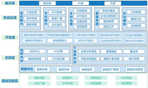 智慧乡村综合管理系统高效建设捷码