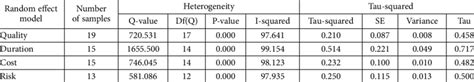 The Homogeneity Test Results Of Effect Values Q Statistics Download