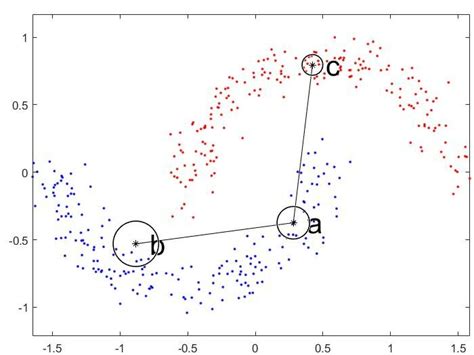 The Clustering Result Of The Proposed Sc Nr Algorithm On The Twomoons