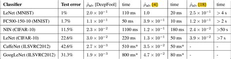 Table 1 From Deepfool A Simple And Accurate Method To Fool Deep Neural