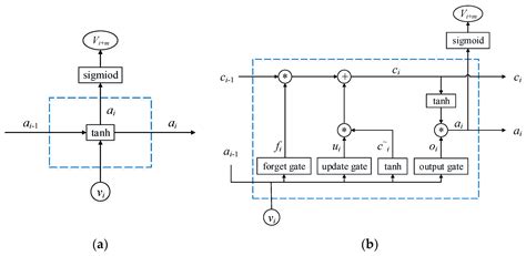 Direct Multistep Wind Speed Forecasting Using Lstm Neural Network