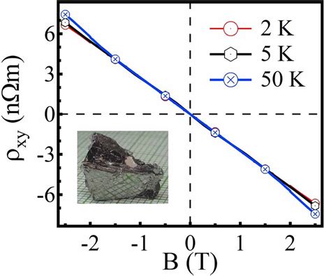 Magnetic Field Variation Of Transverse Resistivity ρ Xy At Different