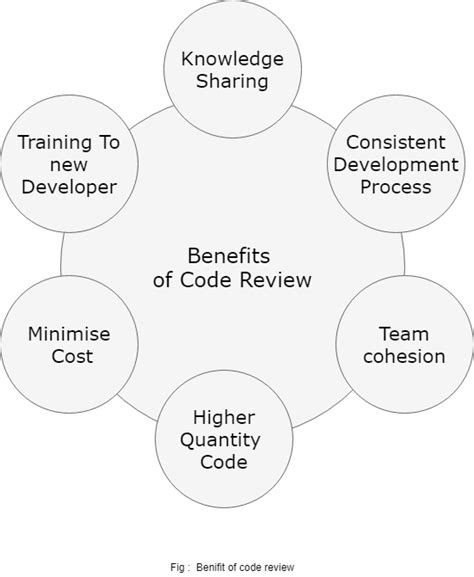 Code Review In Software Development Process