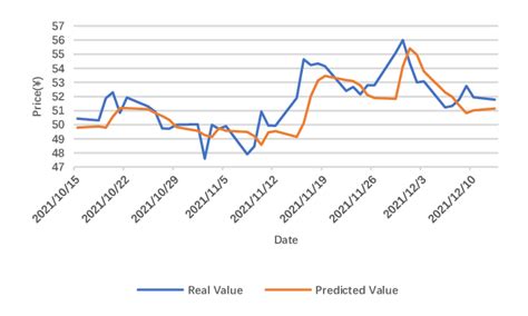 Multi Feature Lstm Model Forecasts For The Most Recent Quarter Download Scientific Diagram