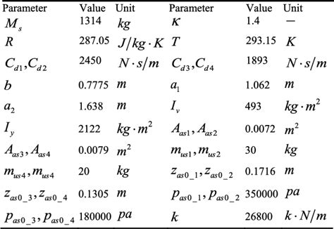 Table 4 From Design And Testing Of A Nonlinear Model Predictive