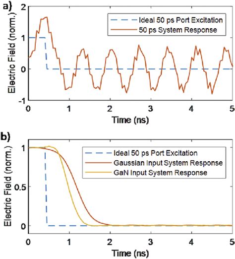 Step Response Of The Load In Fig 2a A The Response Of The Load To