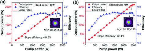 The Output Laser Power And Corresponding Optical To Optical Efficiency Download Scientific