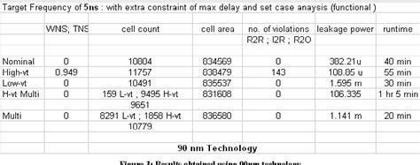 Figure 3 From Power Reduction Technique Using Multi Vt Libraries Semantic Scholar