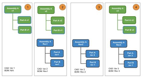 Demystifying Revision Best Practices For CAD Design Items And BOMs OpenBOM