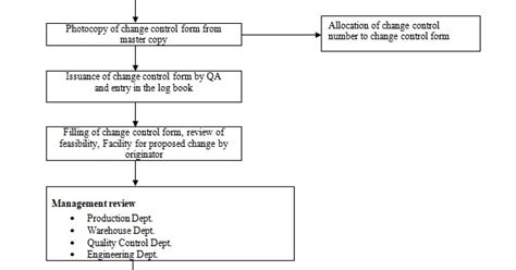 SOP For Change Control Pharmaceutical Guidelines