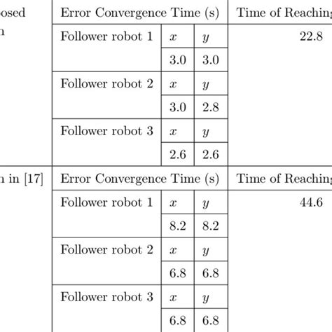 Leader Follower Formation Model Download Scientific Diagram