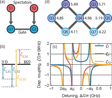 Figure 1 From Benchmarking Coherent Errors In Controlled Phase Gates Due To Spectator Qubits