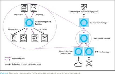 Figure 1 From The Entire Intent Management Loop Is Based On Agents