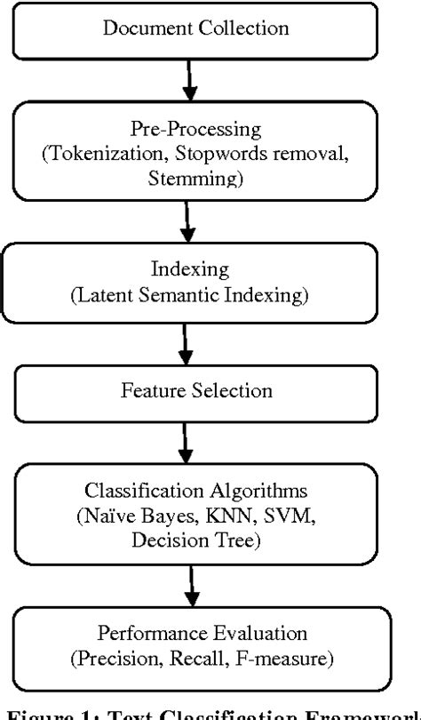 Figure 1 From Performance Evaluation Of Machine Learning Techniques For