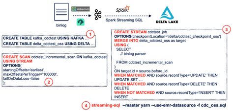 How Delta Lake And Dlf Service Facilitate Real Time Cdc Synchronization