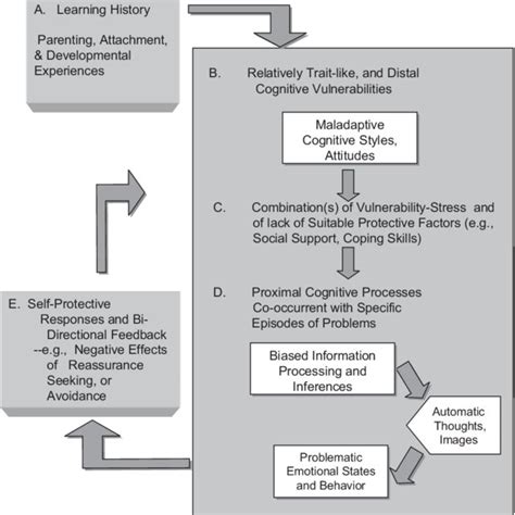 Theoretical Framework For Cognitive Vulnerability Download Scientific Diagram
