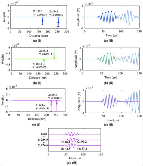 Sparse Decomposition Of Overlapping Wave Packets For Signals From Download Scientific Diagram