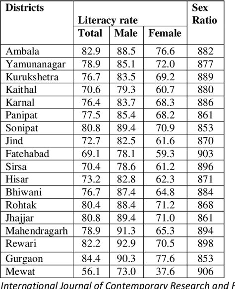 Table 1 From Impact Of Female Literacy On Sex Ratio A Case Study Of