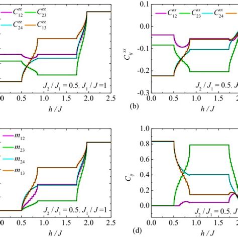 The Magnetic Field Dependence Of The Longitudinal Pair Correlation Download Scientific Diagram