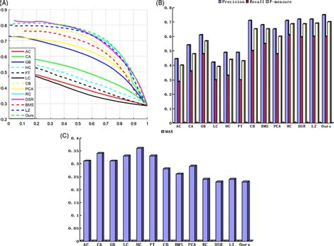 quantitative comparison of different saliency algorithms on the ecssd