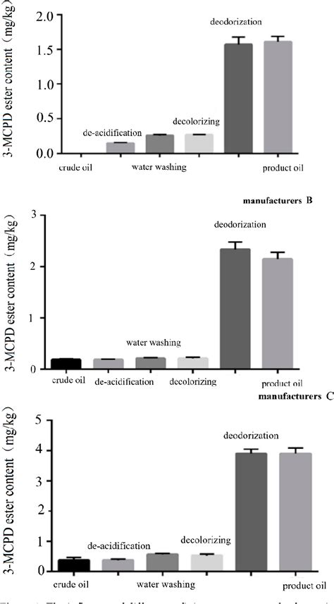Table 1 From Optimization Of Physical Refining Process Of Camellia Oil For Reduction Of 3