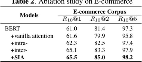 Table 2 From Improving Retrieval Based Dialogue System Via Syntax