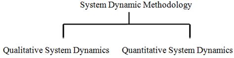 Quantitative And Qualitative Modeling In System Dynamics Download Scientific Diagram