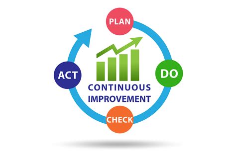 Continuous Improvement