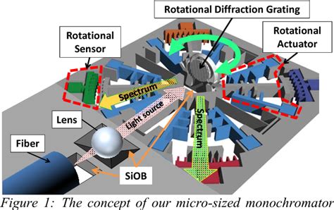 Figure 2 From A Rotational Mems Diffraction Grating For Realization Of Micro Sized Spectroscope