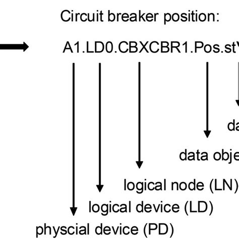 Iec 61850 Data Model Hierarchy On The Circuit Breaker Position Example Download Scientific Diagram