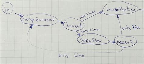 Scala Loop In Flow Makes Stream Never End Stack Overflow