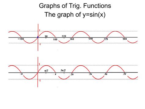 T5 Graphs Of Trig Functions And Inverse Trig Functions Ppt