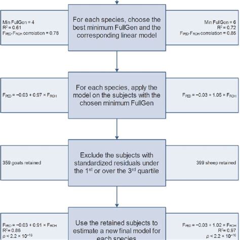 Flowchart Of The Estimation Of A Linear Regression Model Estimating Download Scientific Diagram