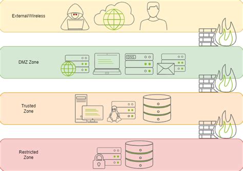 Tryhackme Secure Network Architecture