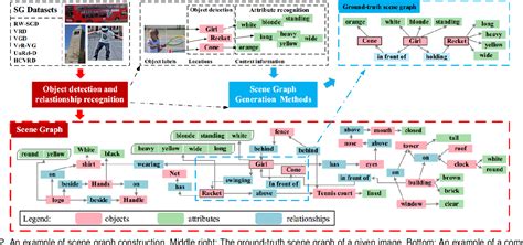 Figure 2 From Scene Graphs A Survey Of Generations And Applications Semantic Scholar