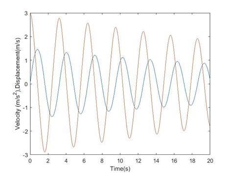 Solving ODE In Matlab Skill Lync