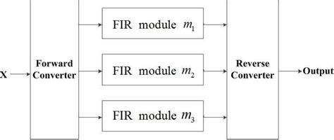 block diagram of an rns based fir system download scientific diagram