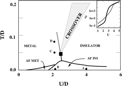 Figure 1 From Dynamical Mean Field Theory Model Hamiltonians And First Principles Electronic